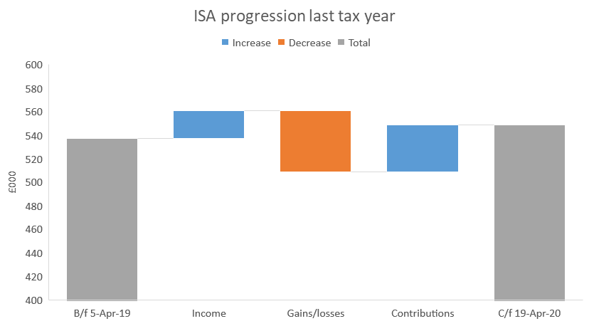 My ISAs need a topup – FIRE v London